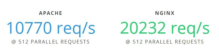 Những thông tin cần biết về NGINX vs. Apache