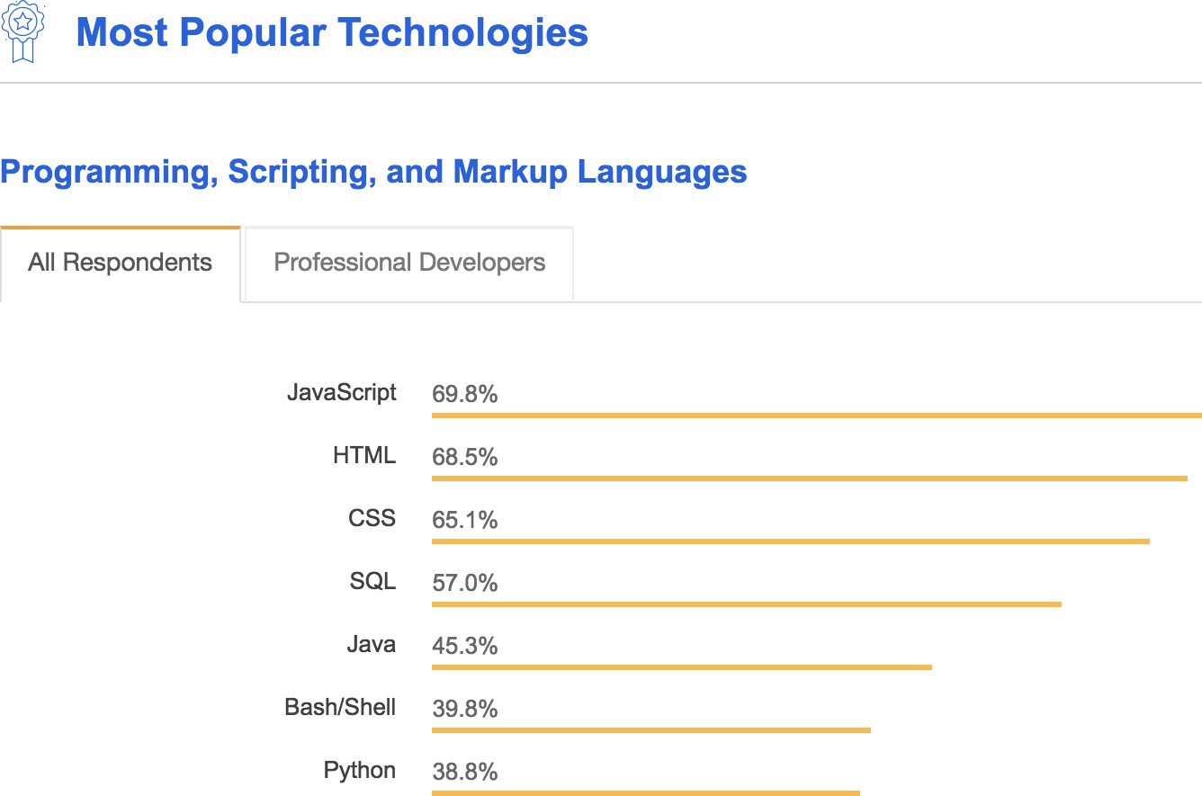 JavaScript: Làm thế nào mà nó trở nên phổ biến như vậy?