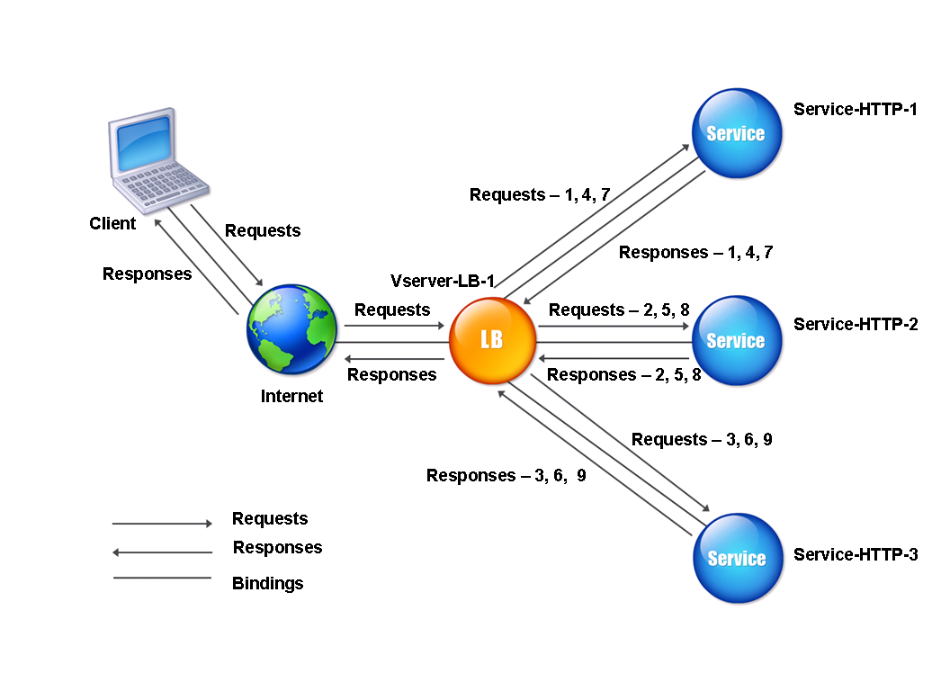 8 thuật toán cân bằng tải đẩy nhanh tốc độ hiệu suất (hiệu suất cao hơn ...