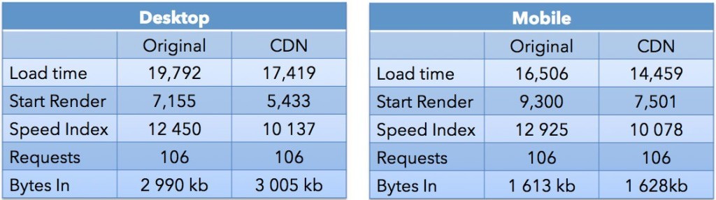CDN: 11 điều bạn nên biết