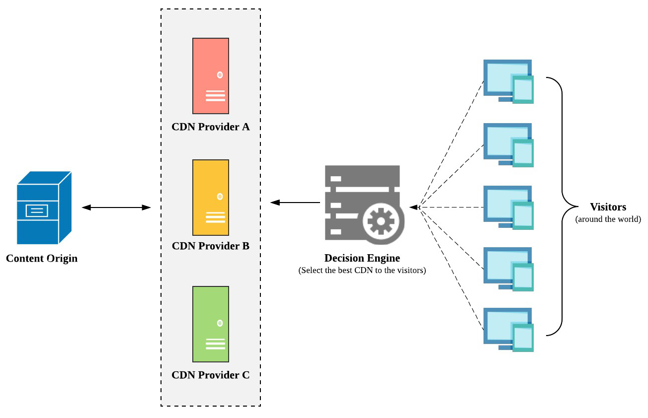 Chiến lược multi-CDN là gì? Vì sao doanh nghiệp nên áp dụng multi-CDN
