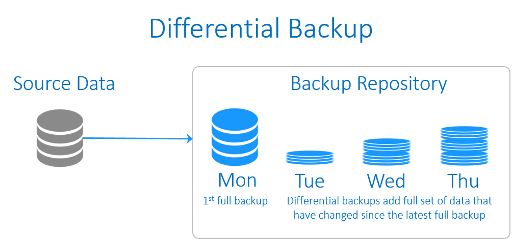 Backup là gì? Các hình thức backup dữ liệu doanh nghiệp cần triển khai