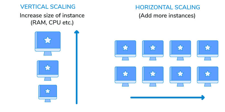 Các loại auto scaling cơ bản được sử dụng trong Cloud Computing