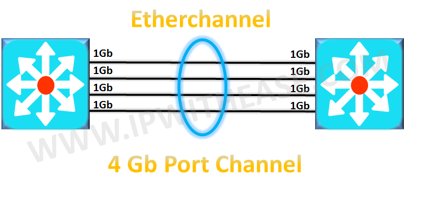 Tìm hiểu cơ bản về giao thức Etherchannel và cấu hình trên Switch Cisco