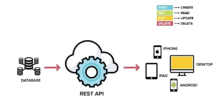 Restful API là gì? Tìm hiểu cách thức hoạt động của Restful API
