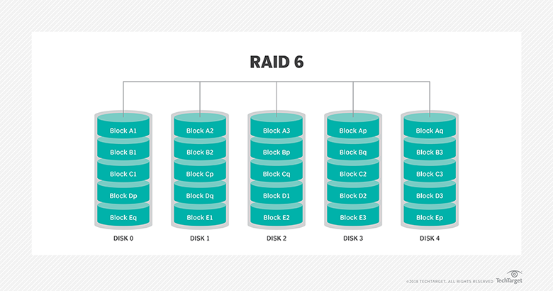 RAID là gì? Những điều cần biết về công nghệ RAID