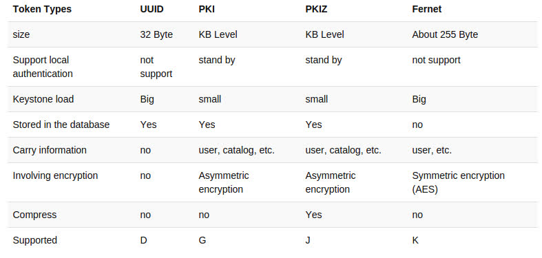 Các loại Token trên Openstack