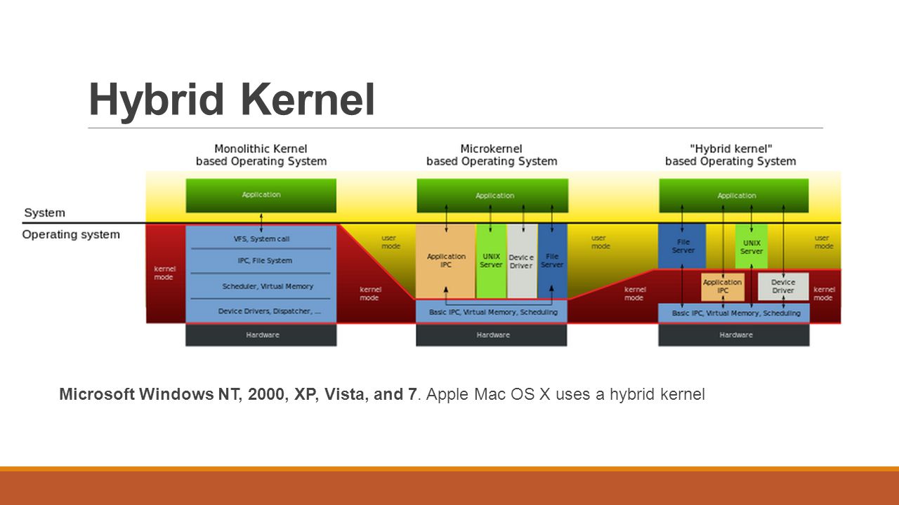 Kernel là gì và có những loại Kernel cơ bản nào?