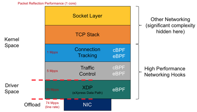 eBPF & XDP tích hợp trong Bizfly Cloud CDN