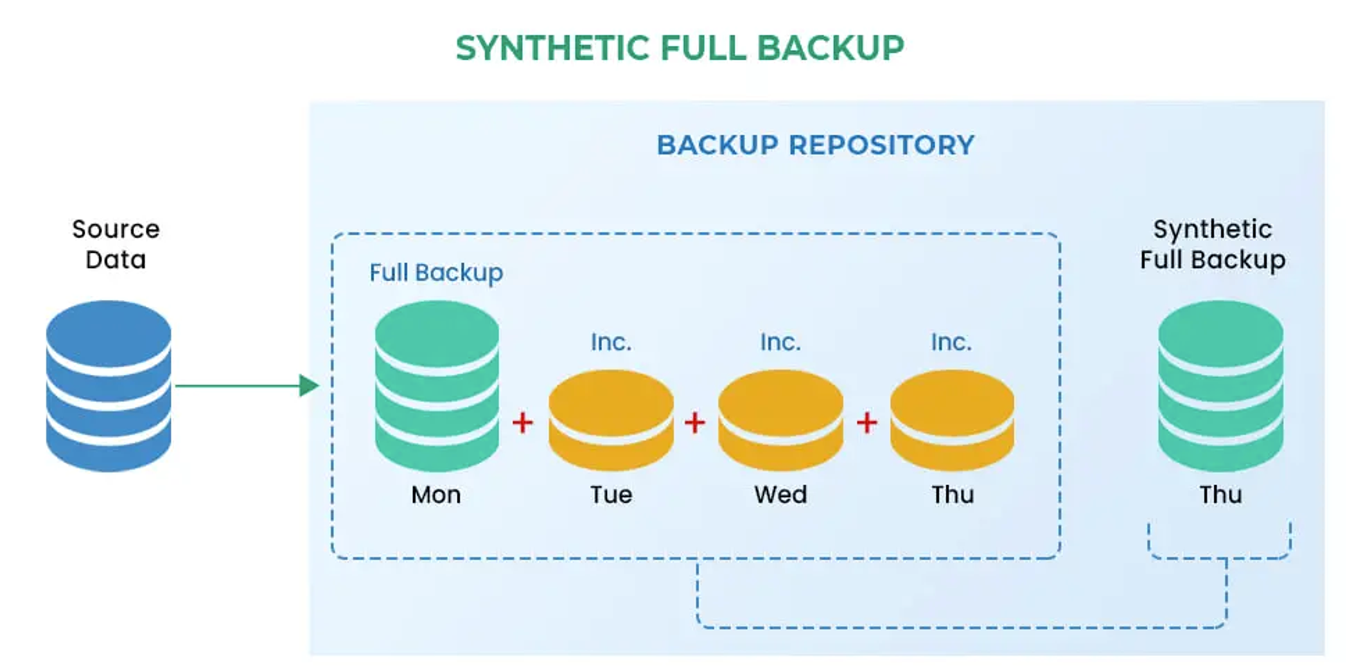 Incremental Backup là gì?