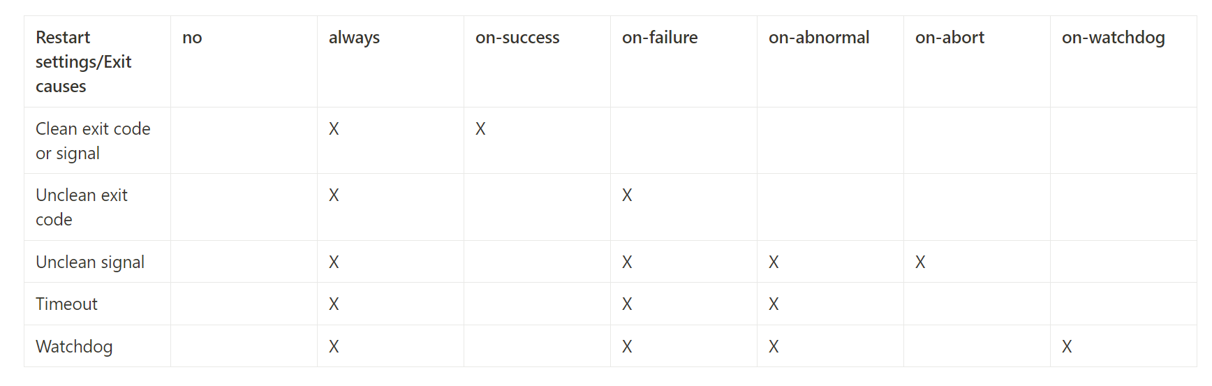 How To Configure A Linux Service To Start Automatically After A Crash