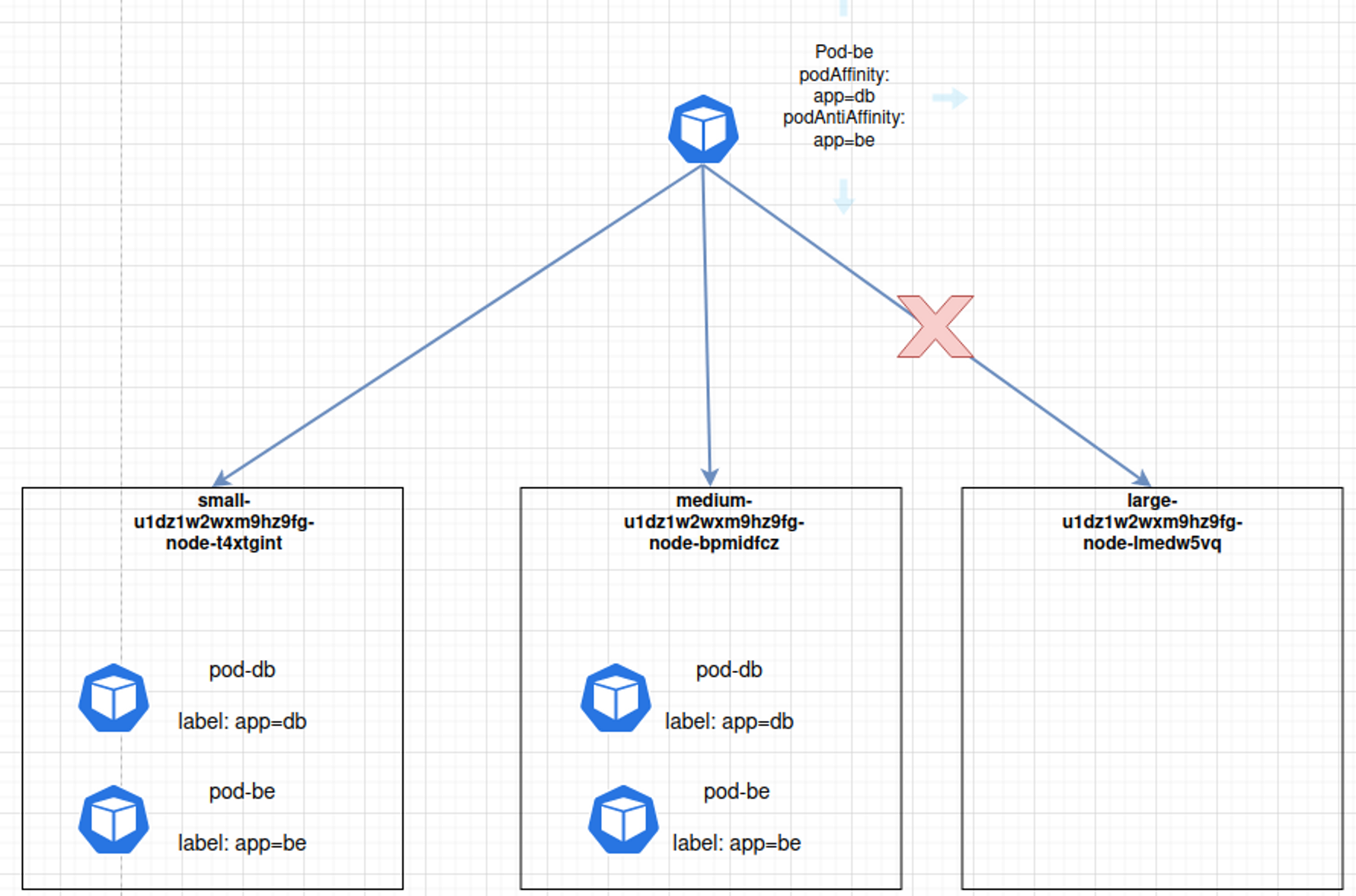 Scheduling trên Kubernetes (phần 2)