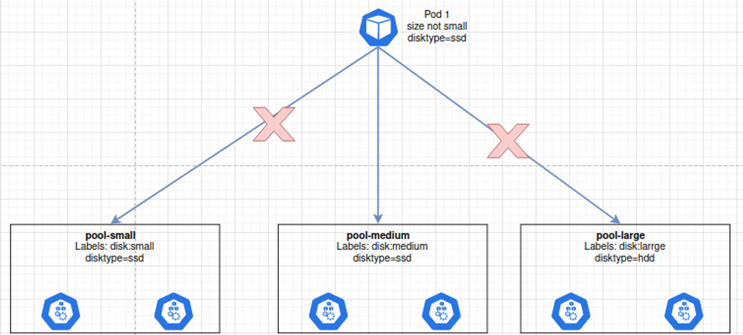 Scheduling trên Kubernetes (phần 2)