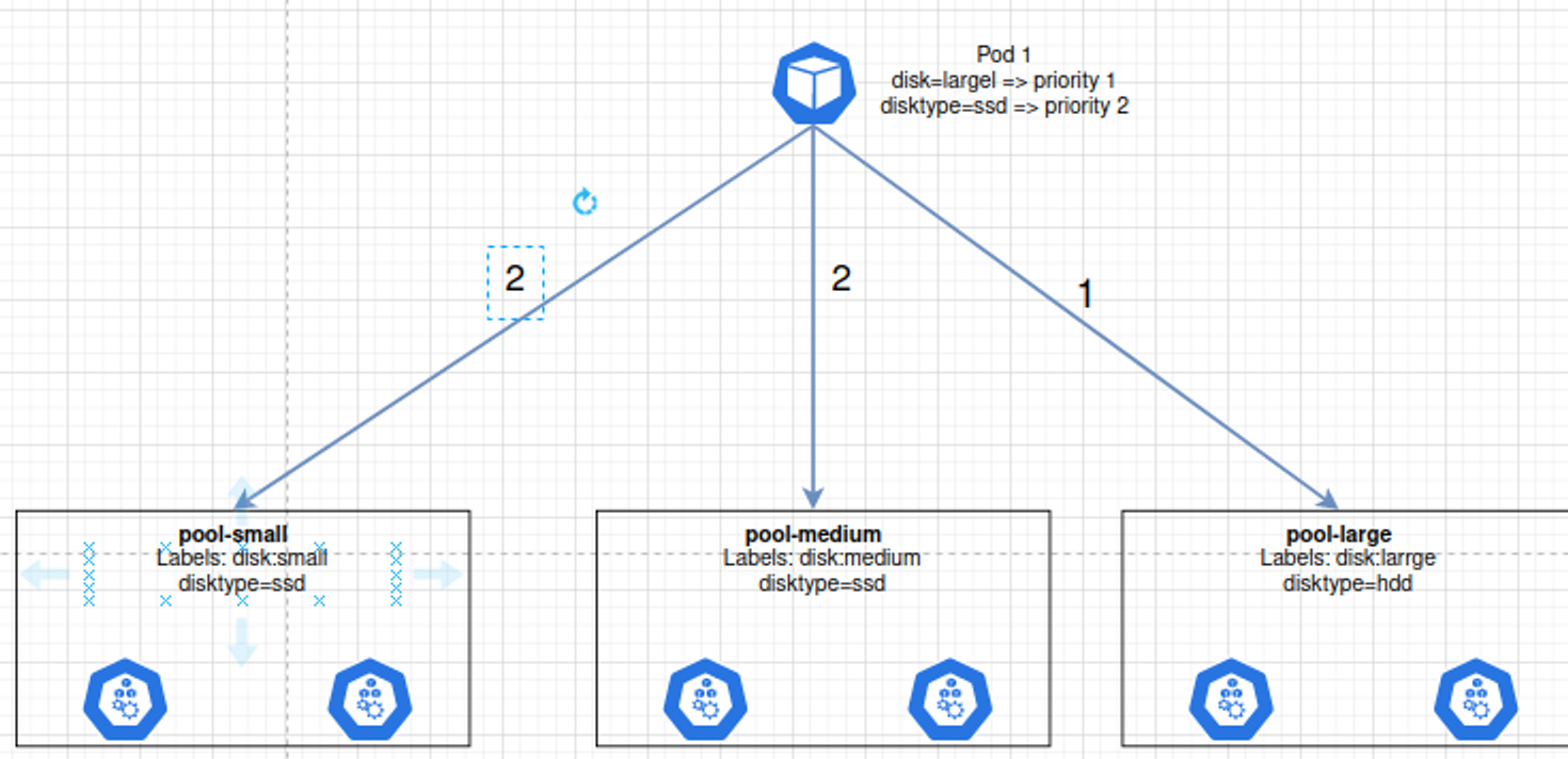 Scheduling trên Kubernetes (phần 2)