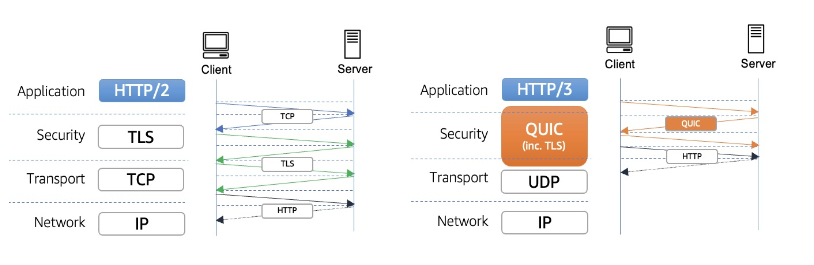 So sánh HTTP/2 và HTTP/3