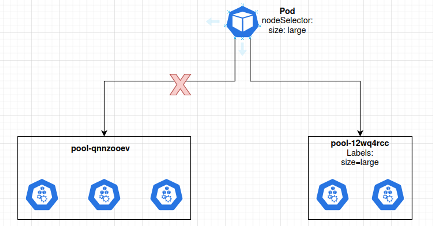 Scheduling trên Kubernetes (phần 1)