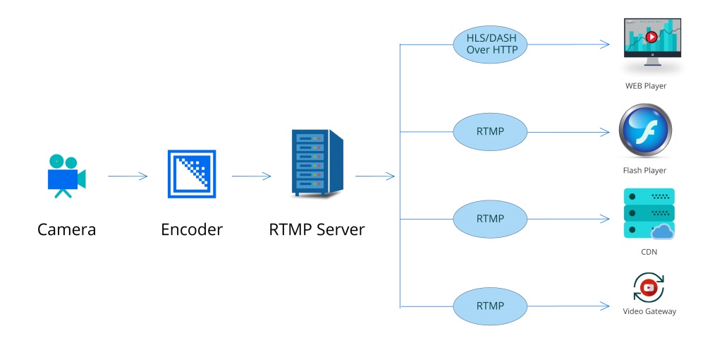 RTMP là gì? RTMP server là gì? Cách thiết lập máy chủ phát Video