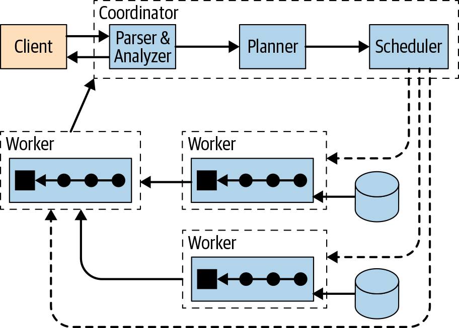 Presto là gì? Cách thức Presto hoạt động hiện nay