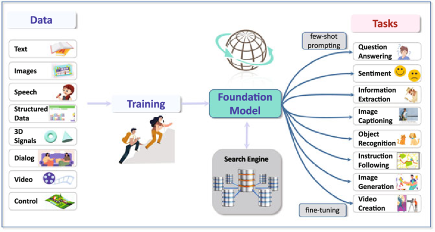 Mô hình nền tảng (Foundation Model) là gì? Tại sao cần lập mô hình nền tảng?