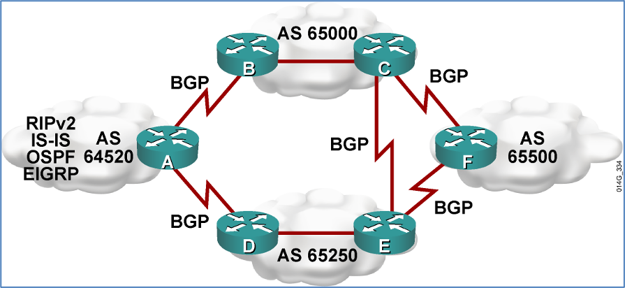 BGP là gì? Tổng quan kiến thức về Border Gateway Protocol