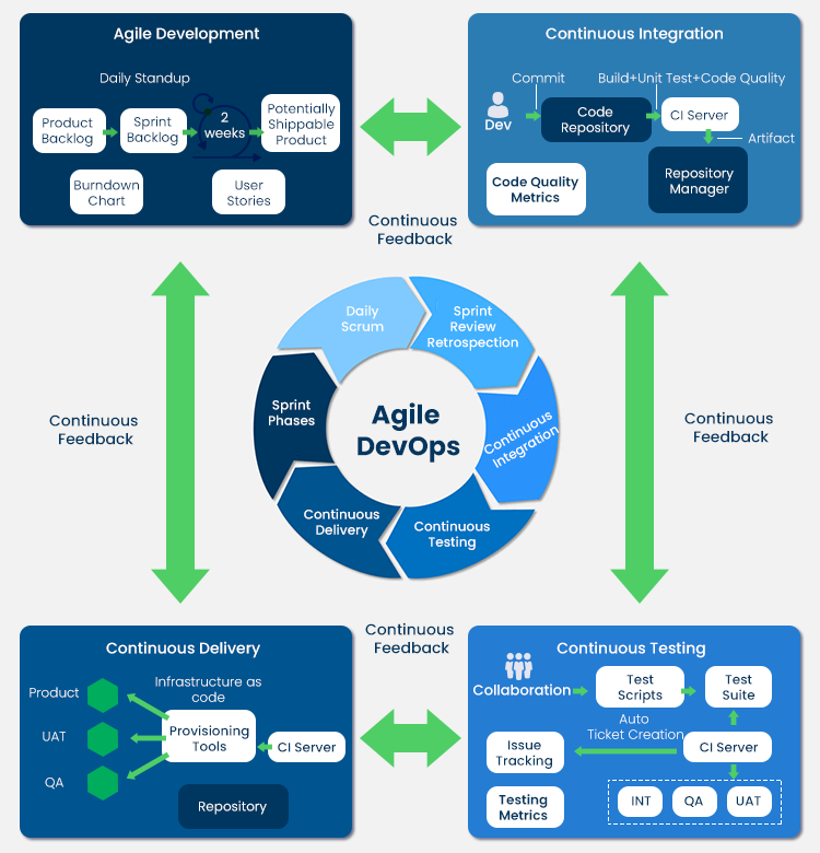 So sánh Agile và DevOps