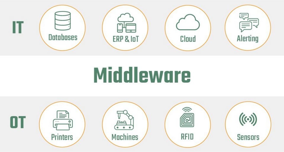 Middleware là gì? Cấu trúc của Middleware cần phải có