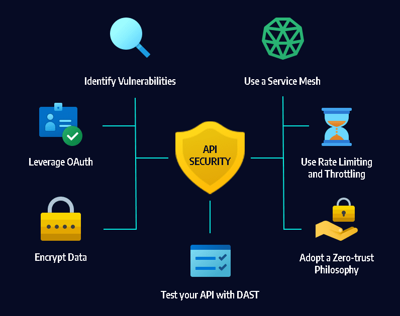 API Security: Các phương pháp và mô hình bảo mật API tốt nhất