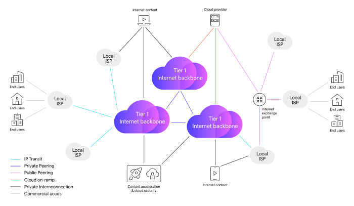 Internet backbone là gì? Cách thức hoạt động của Internet backbone