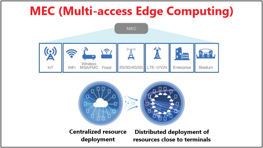 Multi-Access Edge Computing (MEC) là gì