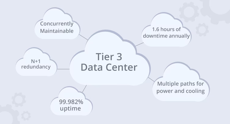 Uptime Tier là gì? Các cấp độ đánh giá dữ liệu theo chuẩn quốc tế