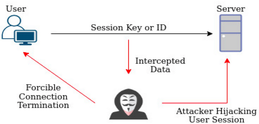 Session Hijacking là gì? Những kiểu tấn công Session Hijacking phổ biến