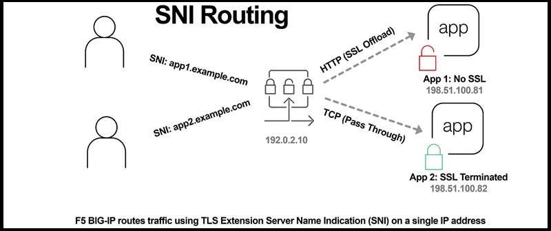 SNI là gì? Công dụng của phần mở rộng TLS trong SNI