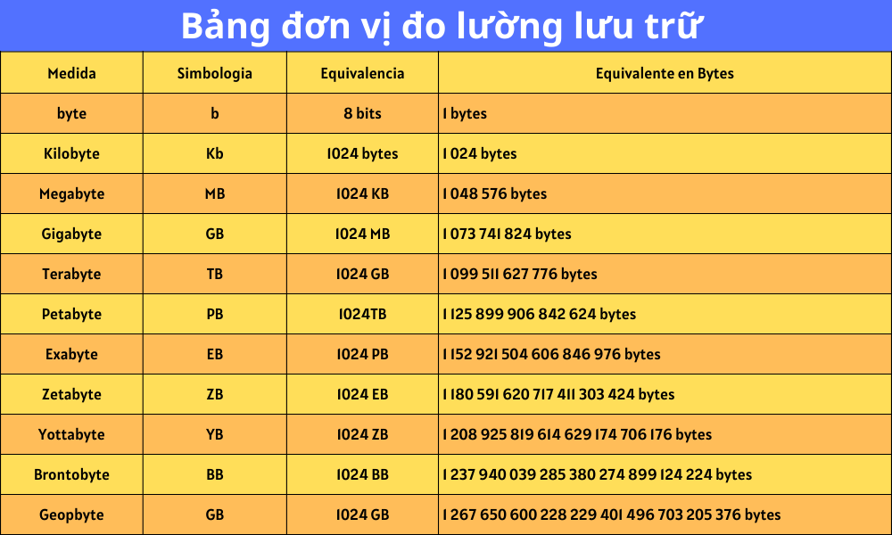 1kb bằng bao nhiêu byte