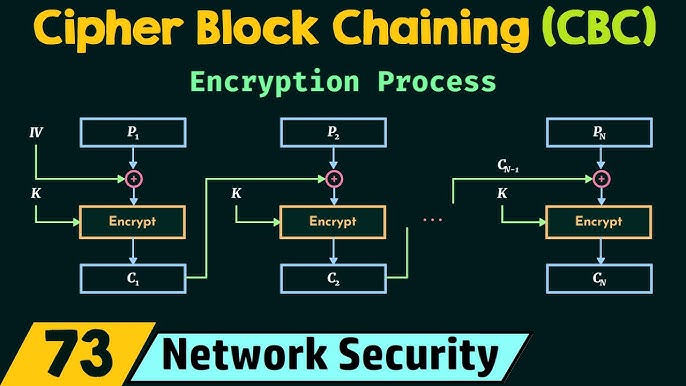 Block Cipher là gì? các chế độ hoạt động của Block Cipher