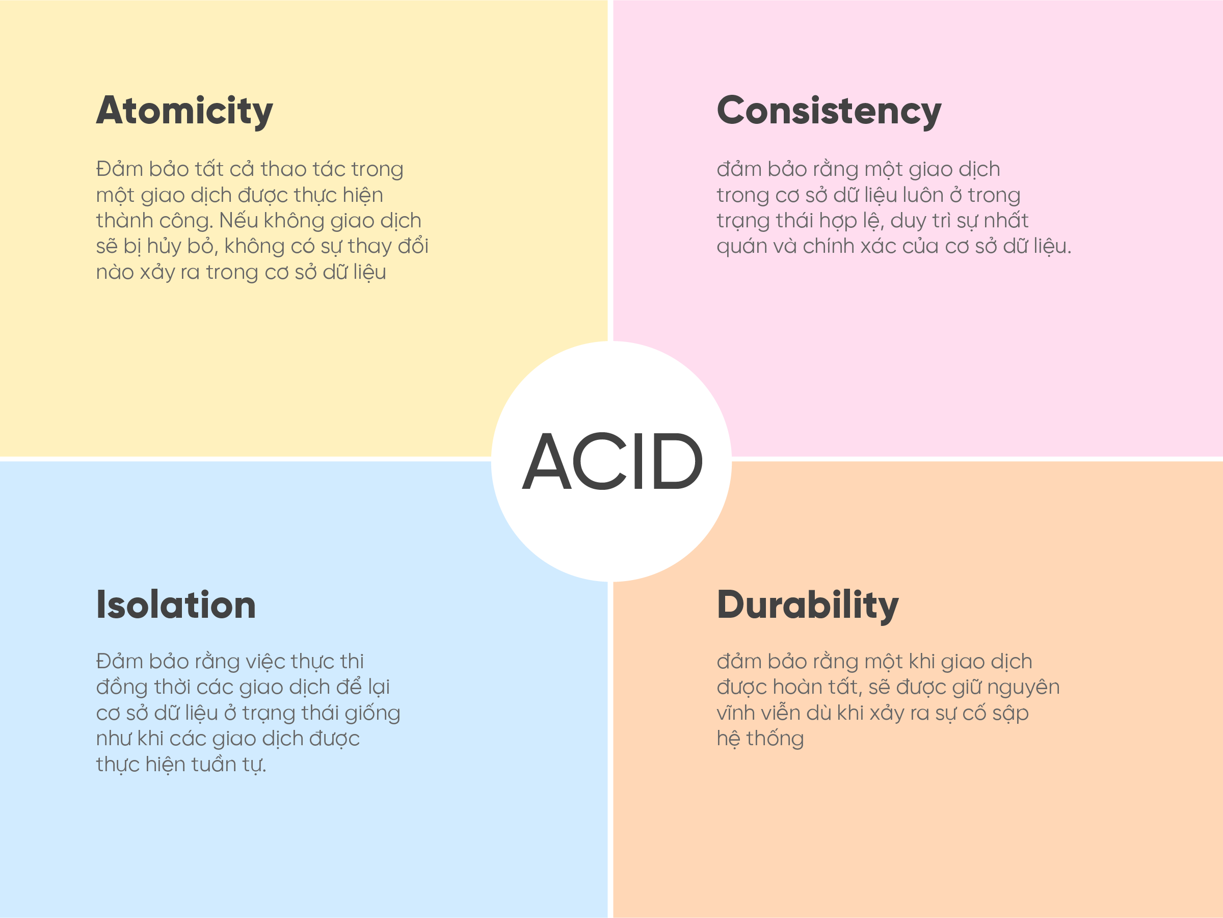 ACID là gì? Tìm hiểu về 4 thuộc tính quan trọng trong cơ sở dữ liệu