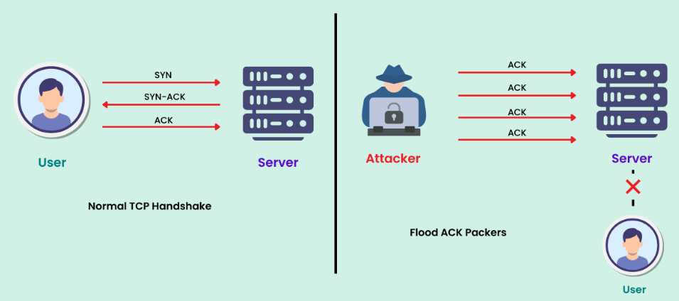 ACK Flood Attack là gì? Điểm khác biệt gì so với các loại tấn công DDoS ...