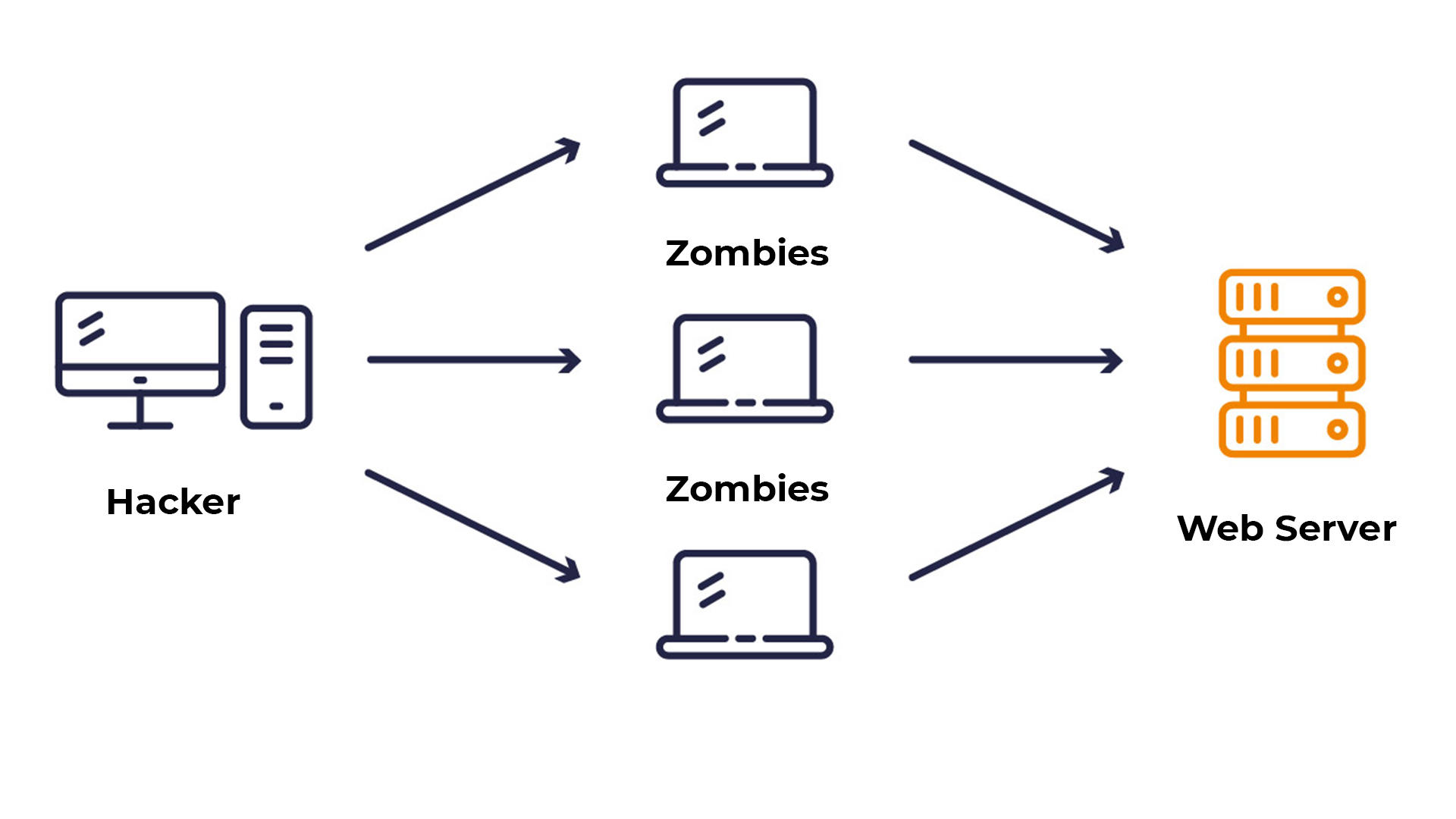 ACK Flood Attack là gì? Điểm khác biệt gì so với các loại tấn công DDoS ...