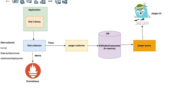 Kubernetes Distributed Tracing Là Gì 