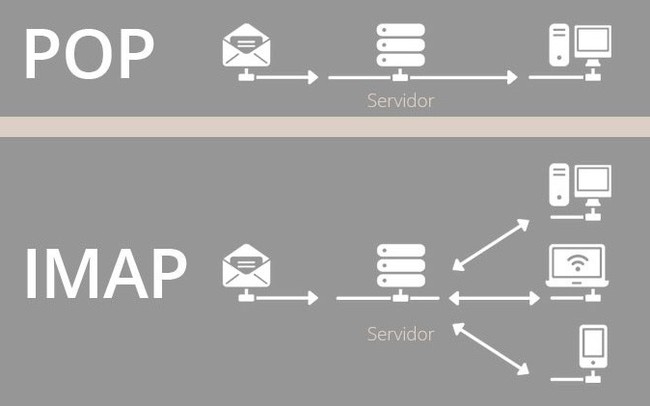 Phân biệt POP3 (Post Office Protocol phiên bản 3) và IMAP
