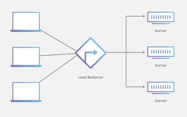 Tìm hiểu về Load balancing ở layer 4 và layer 7